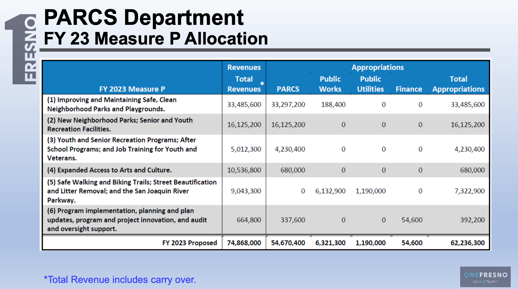 Fat Fresno Budget Could Make Most Everyone’s Park Dreams Come True - GV ...