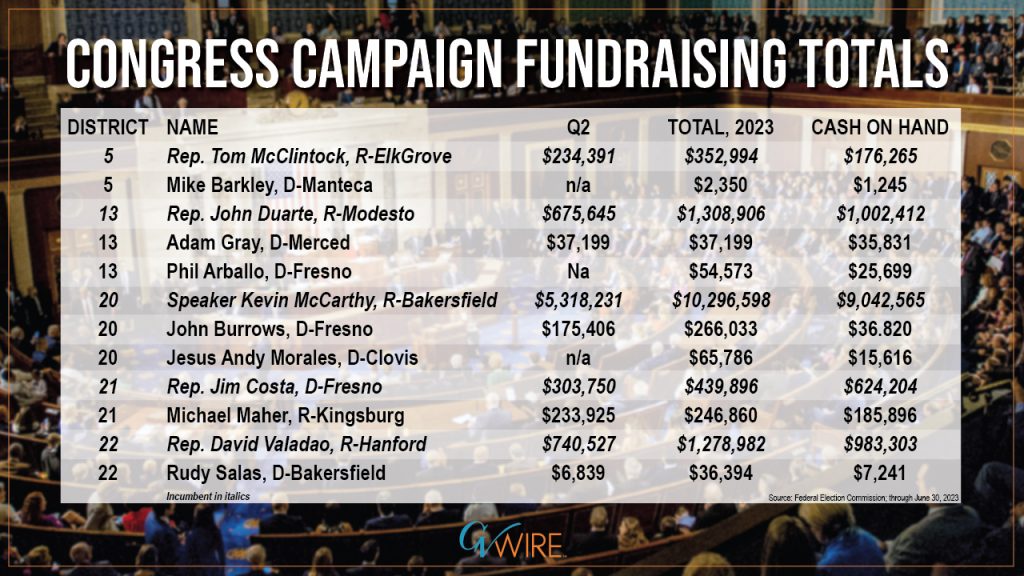 Devin Nunes Still Raising, Spending Loads of Campaign Money - GV Wire ...