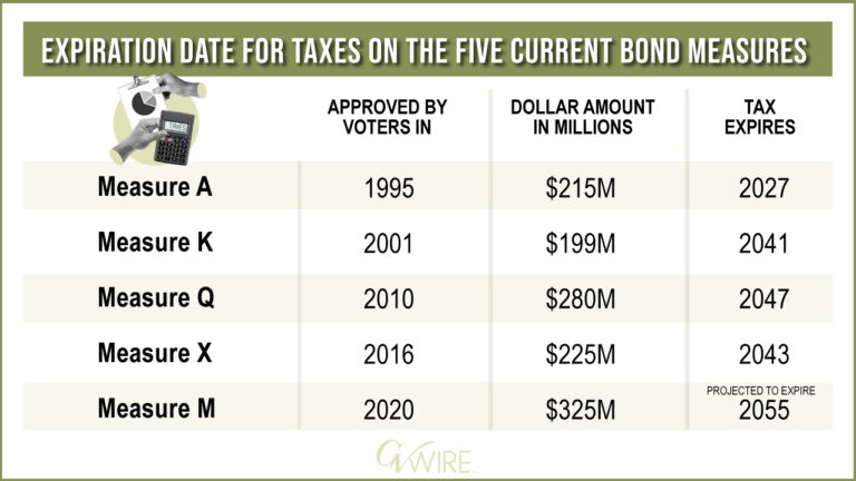 Fresno Unified Taxpayers Are Paying for 5 Bond Measures Already. When ...